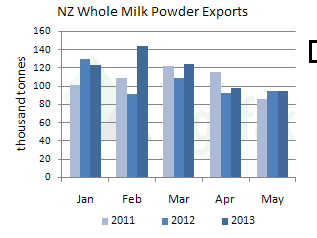 New Zealand ships more whole milk powder